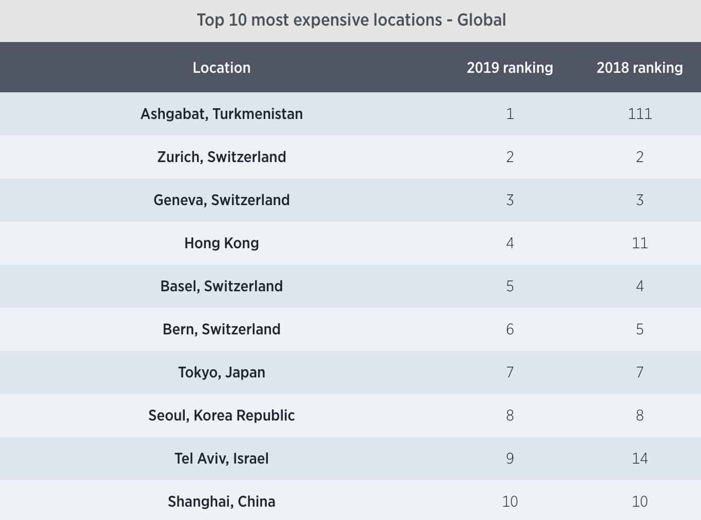 Singapore has become more expensive for expats for one major reason ...