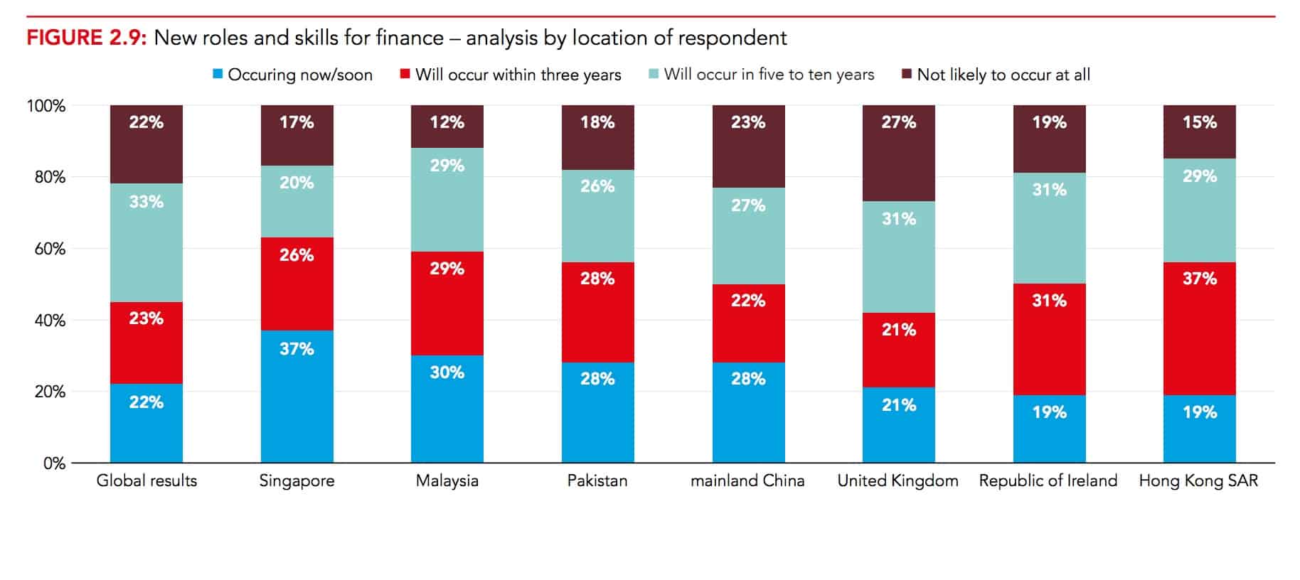 Will the role of CFO still exist in a decade? - FutureCFO