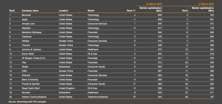 How much is the market cap of the world’s 100 largest public companies ... How much is the market cap of the world’s 100 largest public companies ...