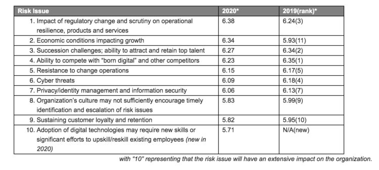 Management’s top 10 operational risks in 2020 - FutureCFO