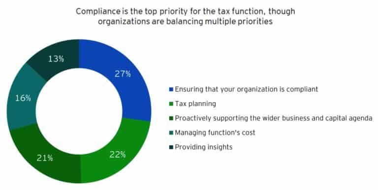 How co-sourcing can drive an agile tax and finance function - FutureCFO