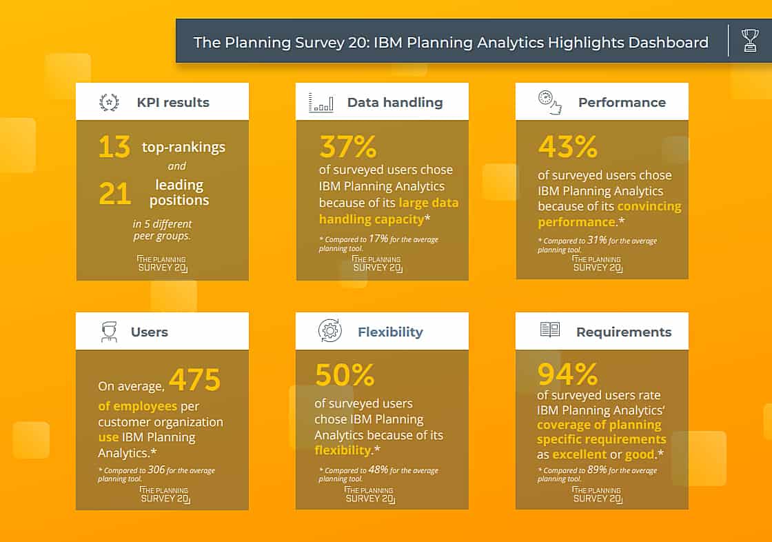 IBM Planning Analytics gets top marks in Planning Survey 20 - FutureCFO