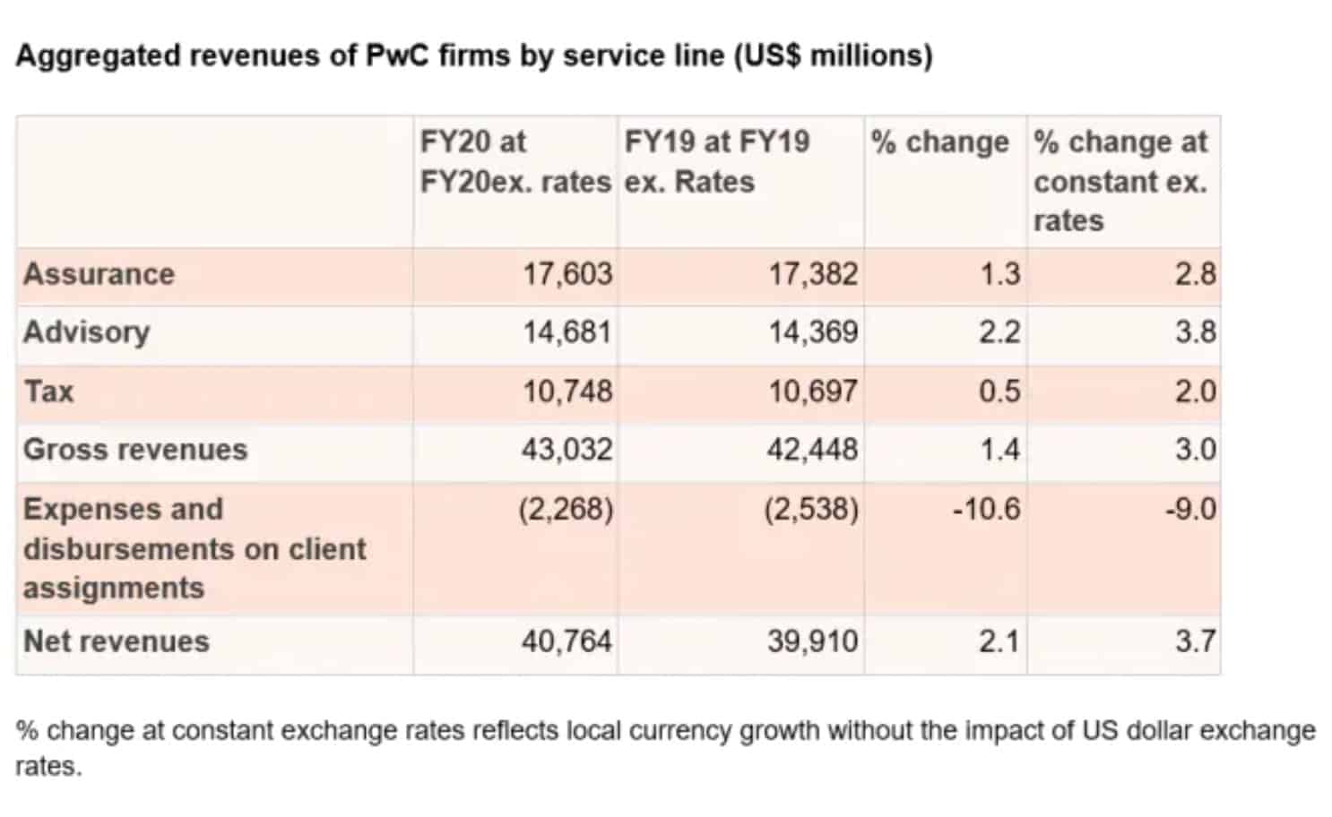 The world’s largest auditing firm so far - FutureCFO