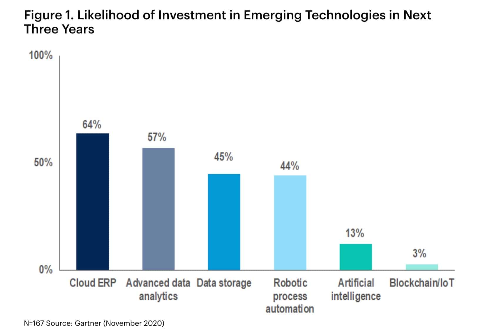 Finance likely to invest in four emerging technologies - FutureCFO