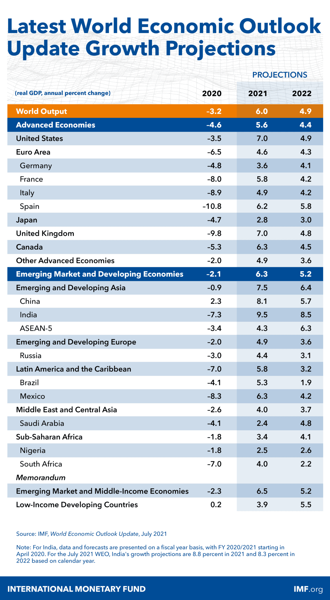 IMF maintains its global growth forecast of 6% - FutureCFO