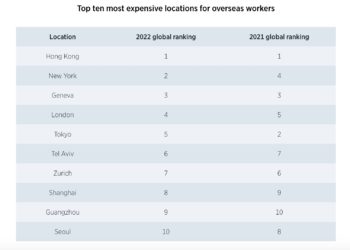 The most expensive location in the world according to ECA - FutureCFO