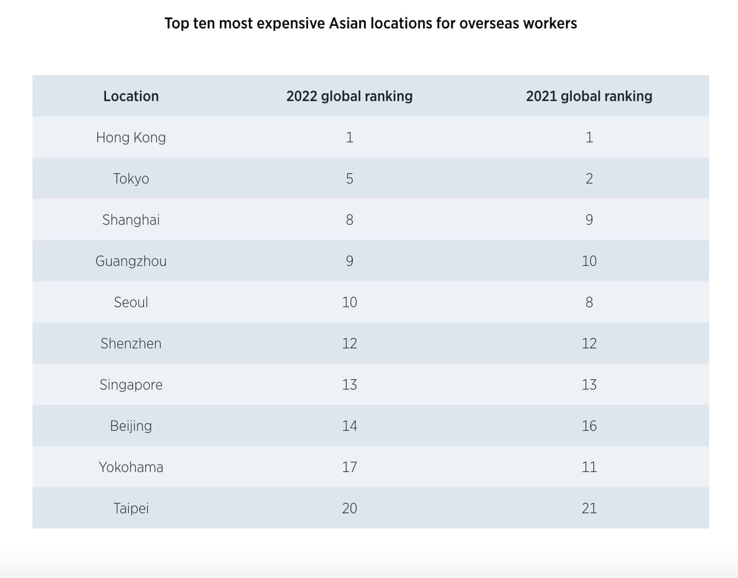 The most expensive location in the world according to ECA - FutureCFO