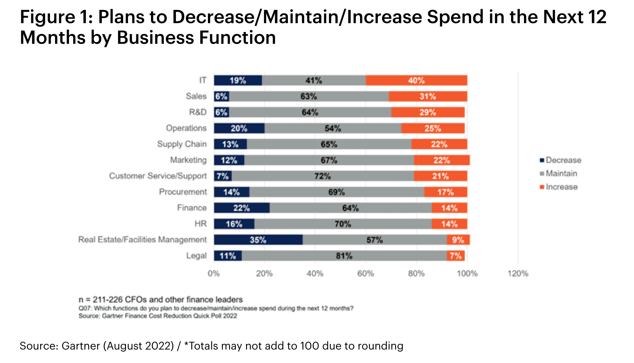CFOs: Budget cuts for these two functions likely - FutureCFO