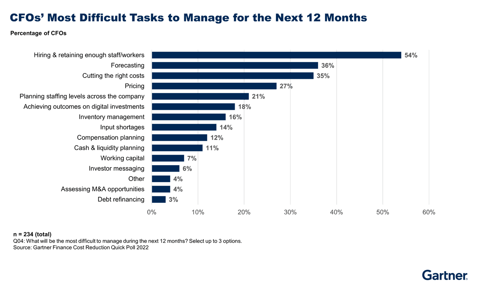Top challenges for CFOs: Talent’s the toughest task through 2023 - FutureCFO
