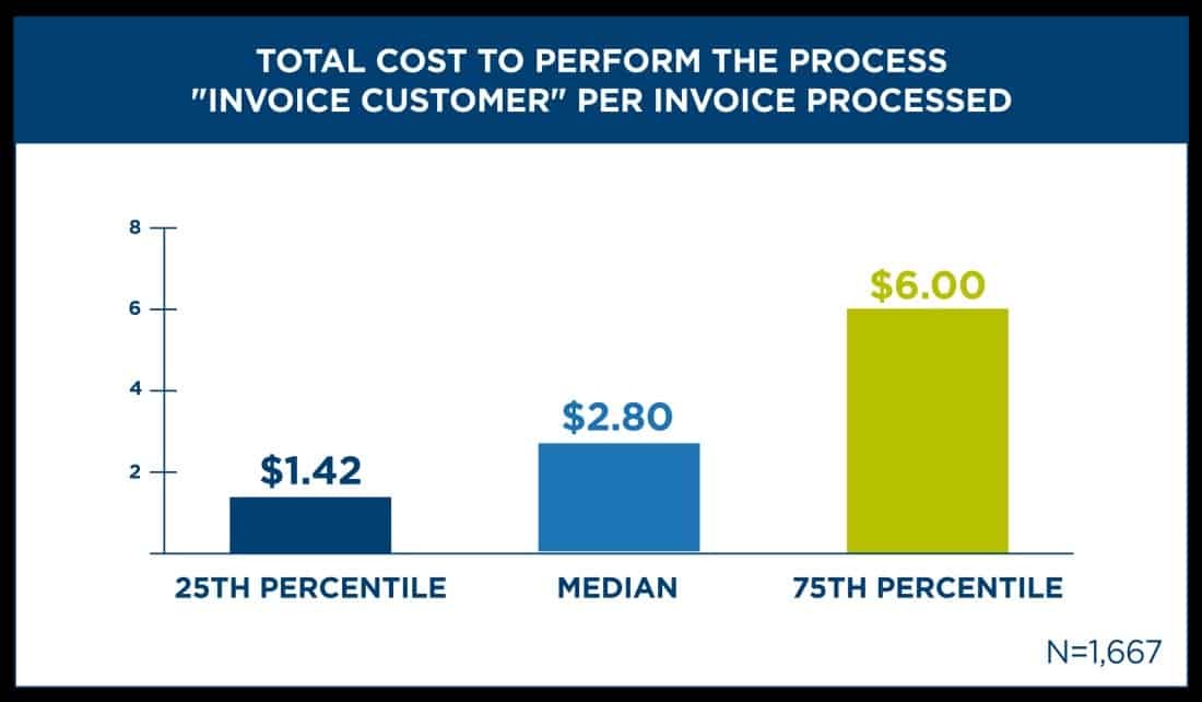 Small improvements can bring big wins in invoice processing - FutureCFO