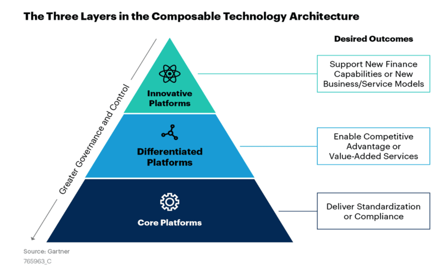 Composable finance applications are on CFO’s radar - FutureCFO