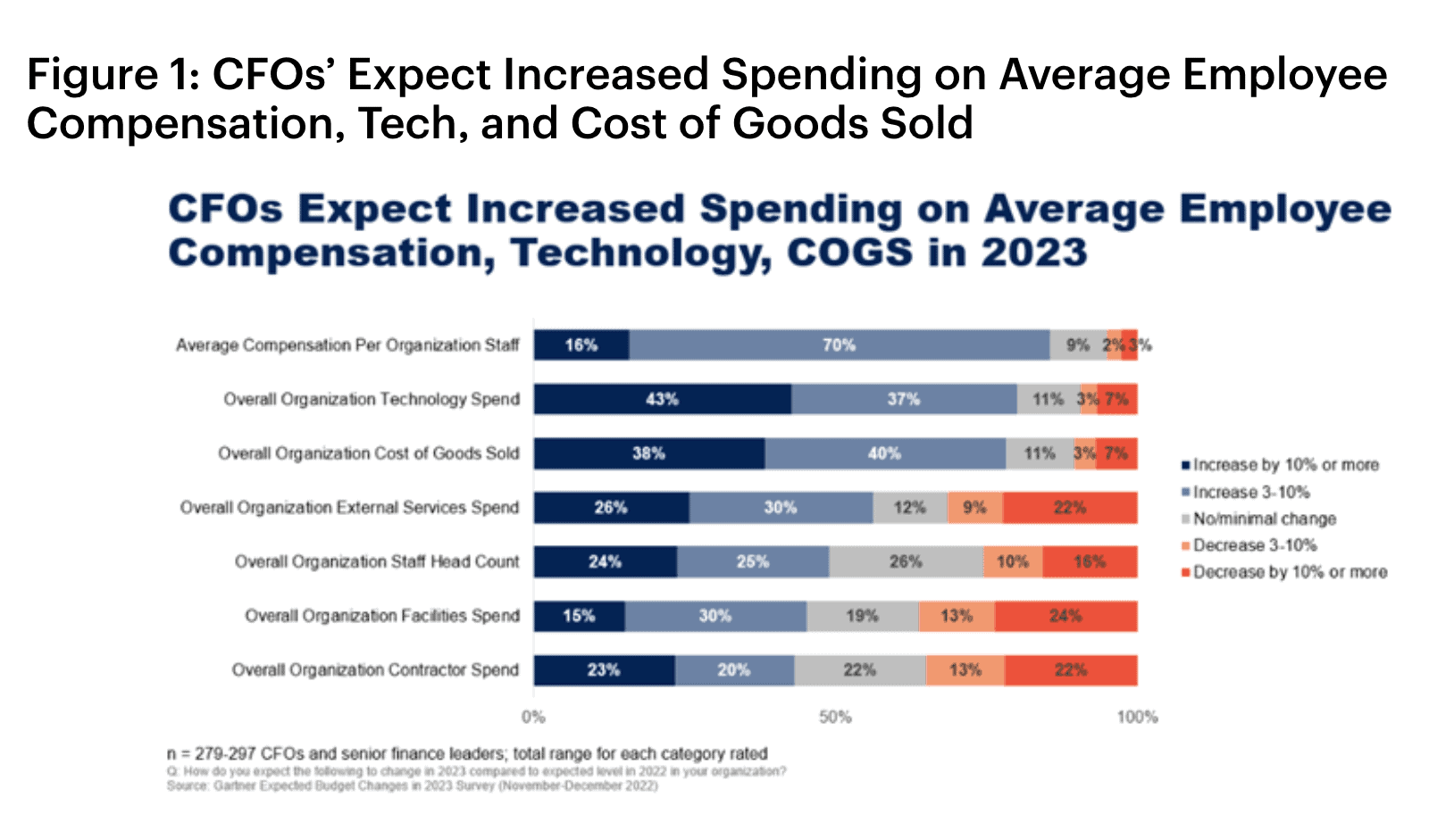 CFOs plan to raise spending on employee compensation - FutureCFO
