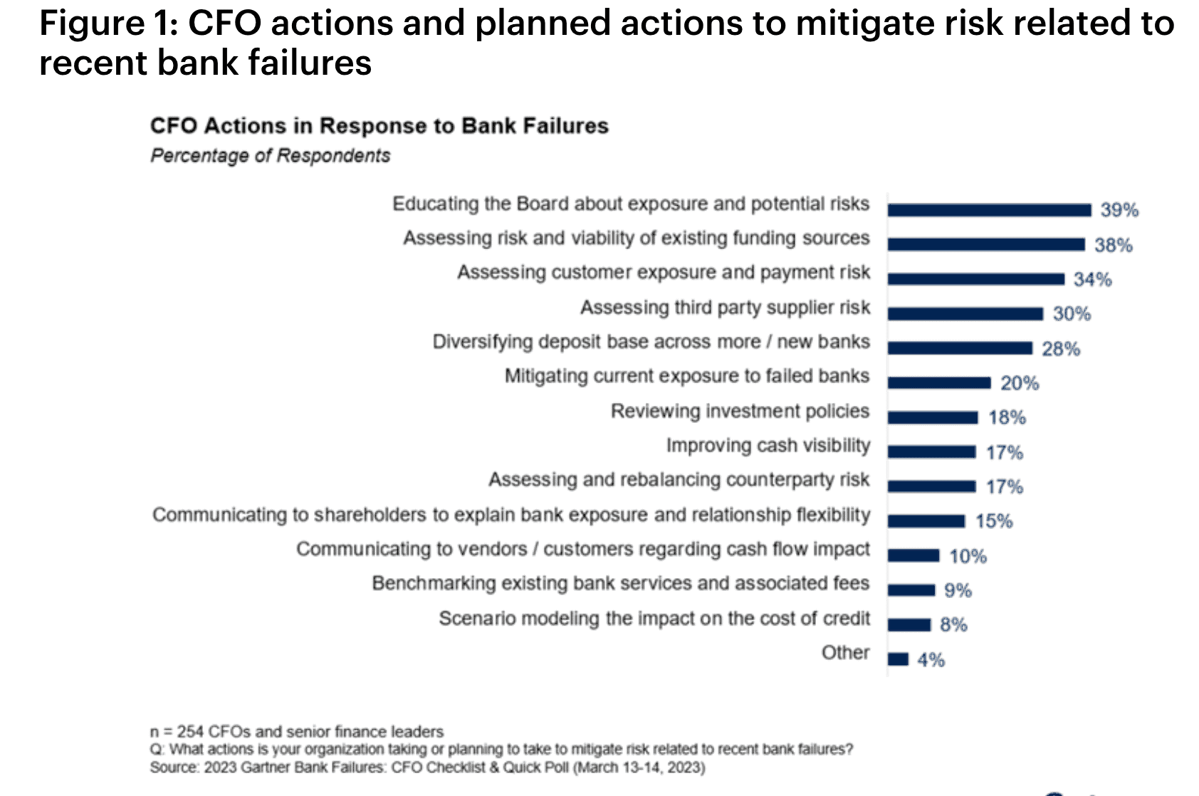 CFOs: What’s your plan to mitigate risks of bank failures? - FutureCFO